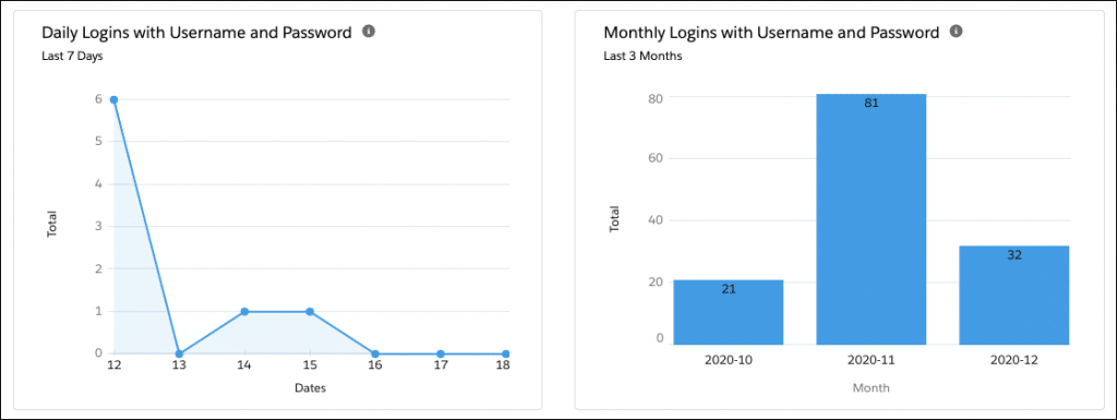 Metrics and Insights to Help You Boost Login Security