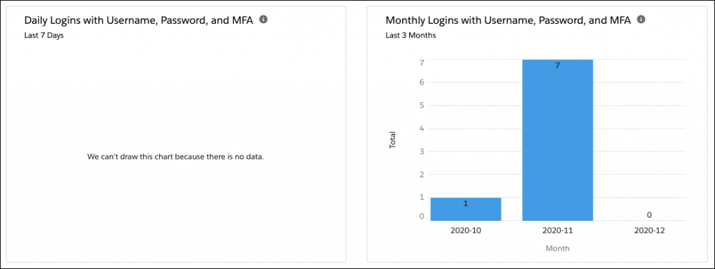 Metrics and Insights to Help You Boost Login Security - Salesforce Admins