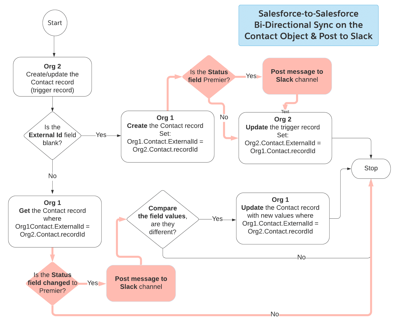 Use MuleSoft Composer to Integrate Salesforce Orgs and Slack - Salesforce Admins