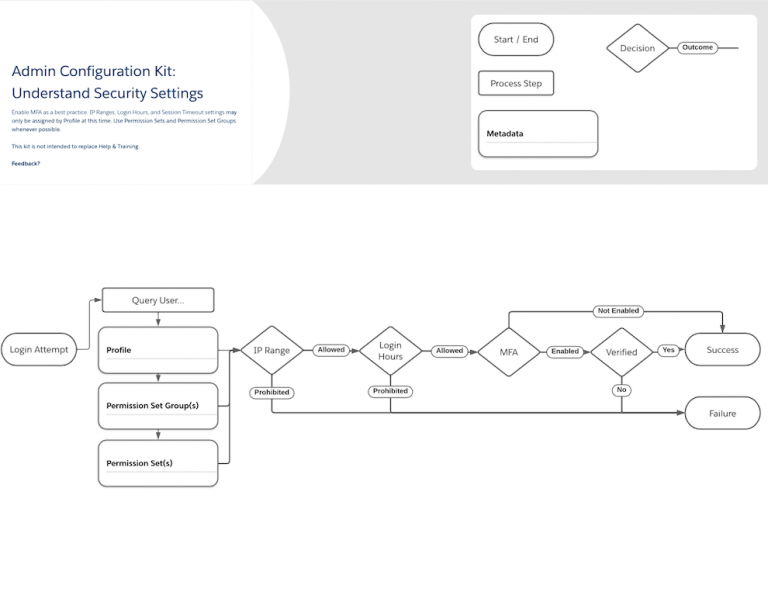 Design User Security And Visibility With This Admin Configuration Kit