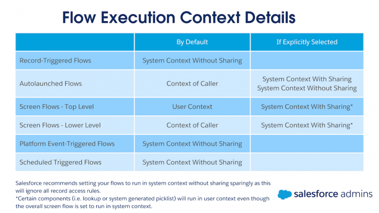 Your Guide to Determining the Flow Running User and Its Execution Context - Salesforce Admins