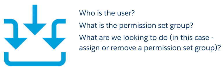Automate the Assignment and Removal of Permission Set Groups ...
