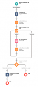 AI for Admins: How to Deflect Cases with Recommended Articles in Flow ...