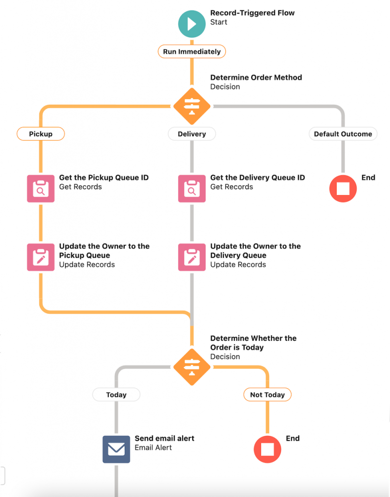Why Admins Should Create Flow Tests Salesforce Admins 6723