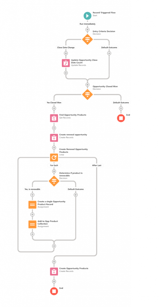 Automate This! — Karmel James' 'One Per Object' Flow Design Pattern - Salesforce Admins