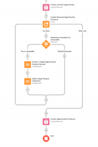 Automate This! — Karmel James' 'One Per Object' Flow Design Pattern - Salesforce Admins