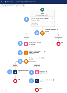 What Is a Schedule-Triggered Flow? - Salesforce Admins