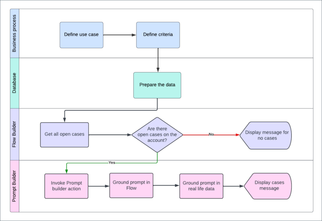 Planning for Flow Success: Building Automation That Scales - Salesforce ...